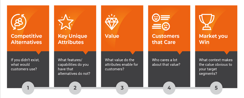 An Introduction to Positioning - April Dunford