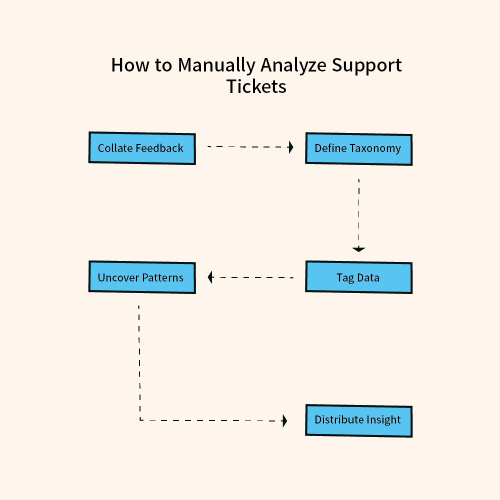 Customer Feedback Analysis: Step-by-step + Template