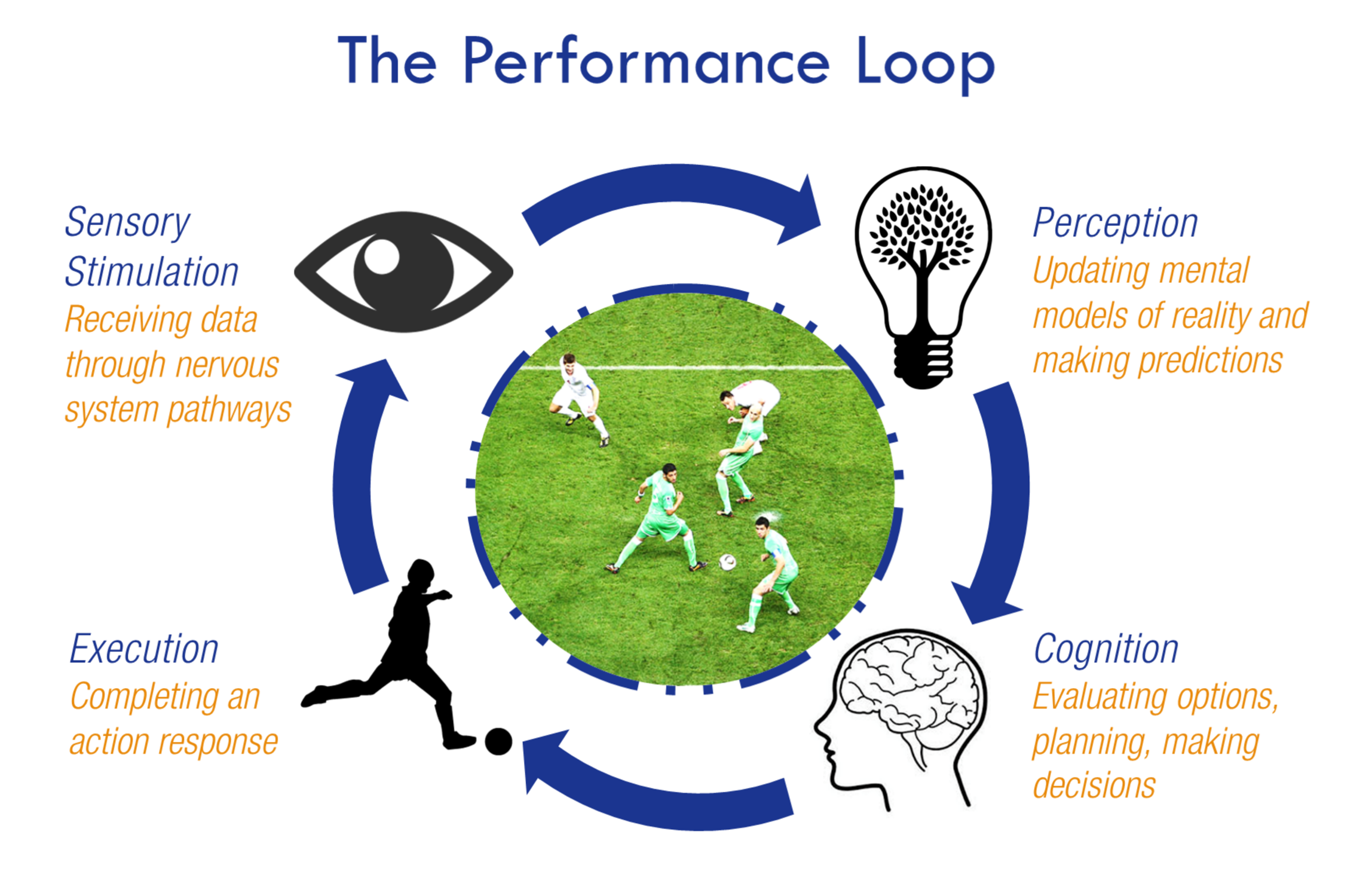 Blog - 3 Ways Sports Challenge Your Grey Matter