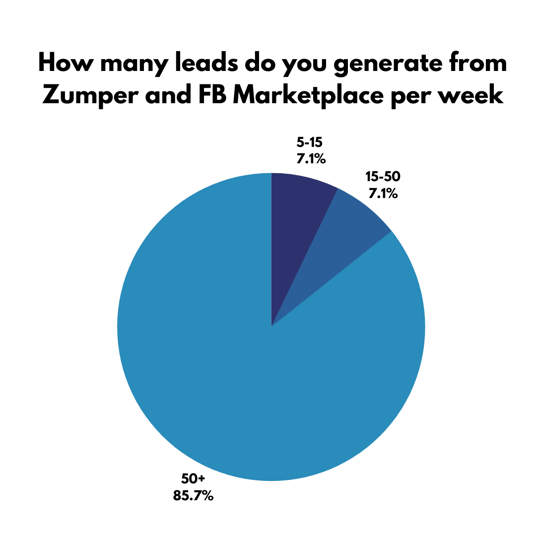 How to Market Your Rental Properties on FB Marketplace?