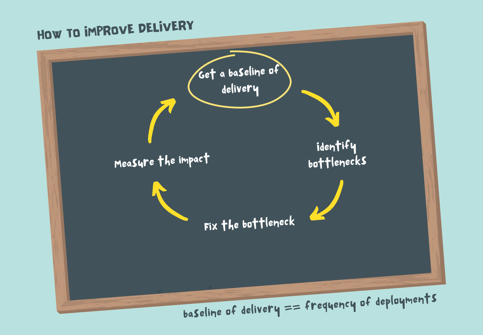 4 Step Guide to Improving Software Delivery