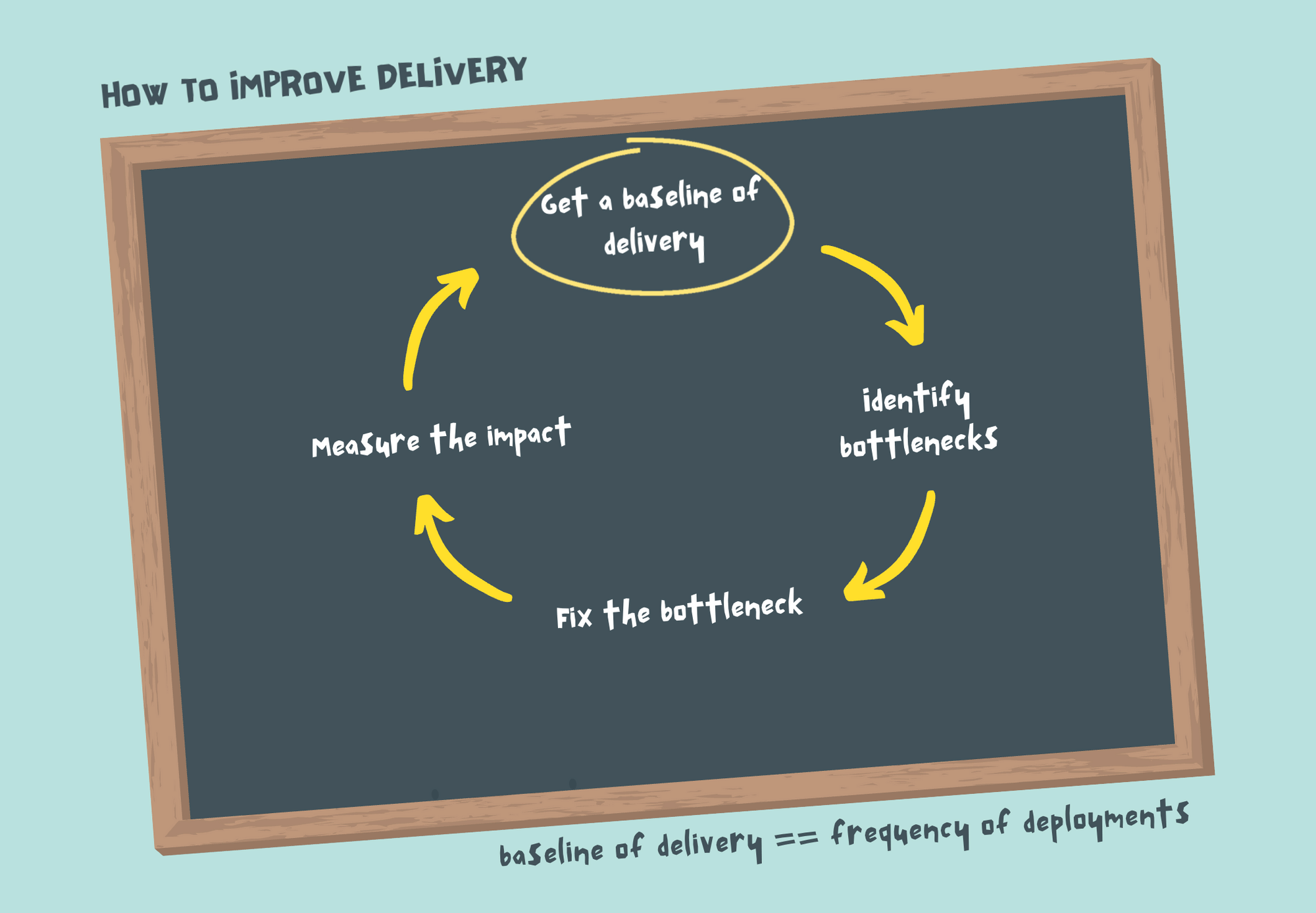 4 Step Guide to Improving Software Delivery