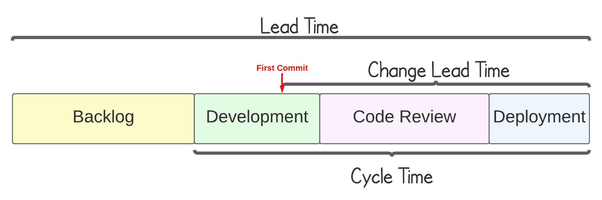 Lead Time Cycle Time Change Lead Time