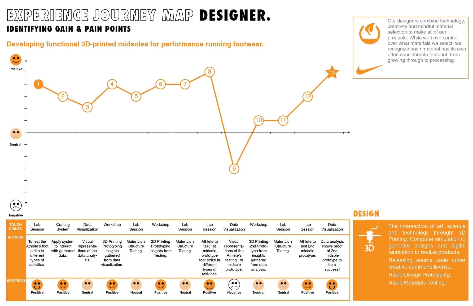 Challenge from Nike - Strategy design project from Ching