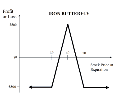 3 Effective Options Strategies For a Sideways Market