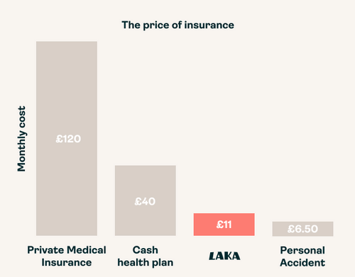 Health & Recovery Insurance by Laka