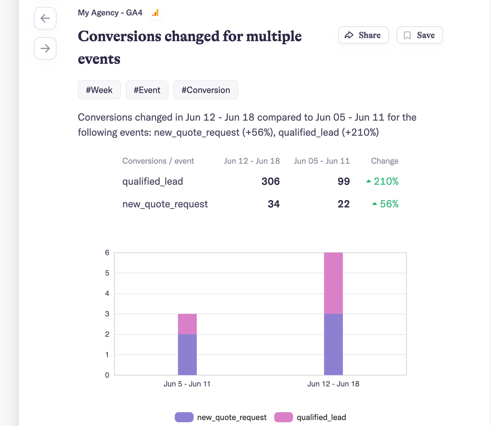 GA4 Conversion Insights