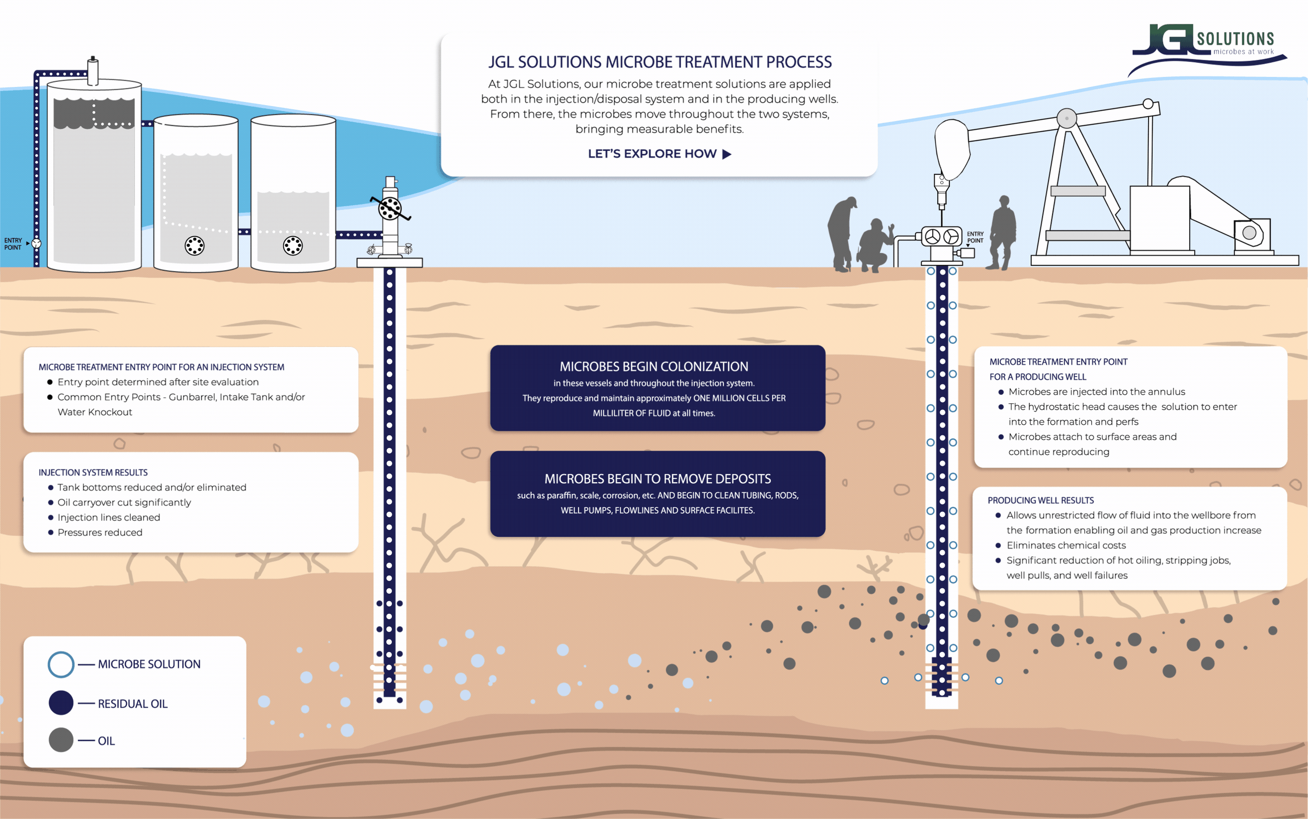 Microbial Solutions for Petroleum and Wastewater