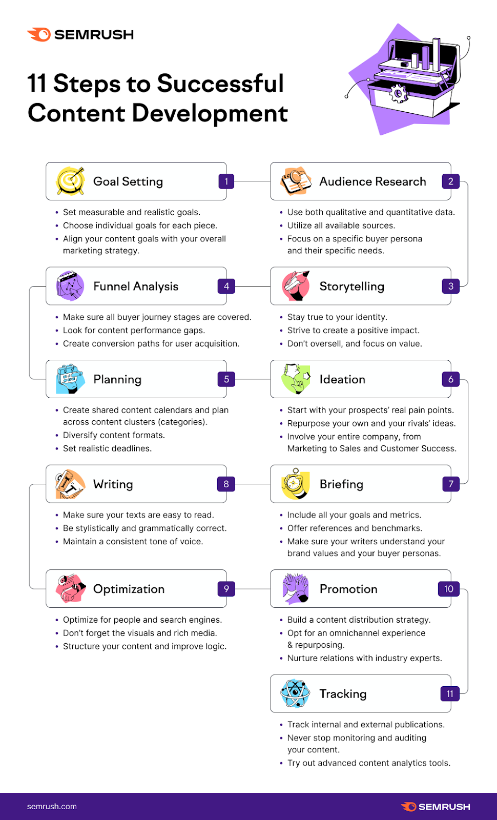 Create An Organised Content Development And Marketing Process In 2021 ...