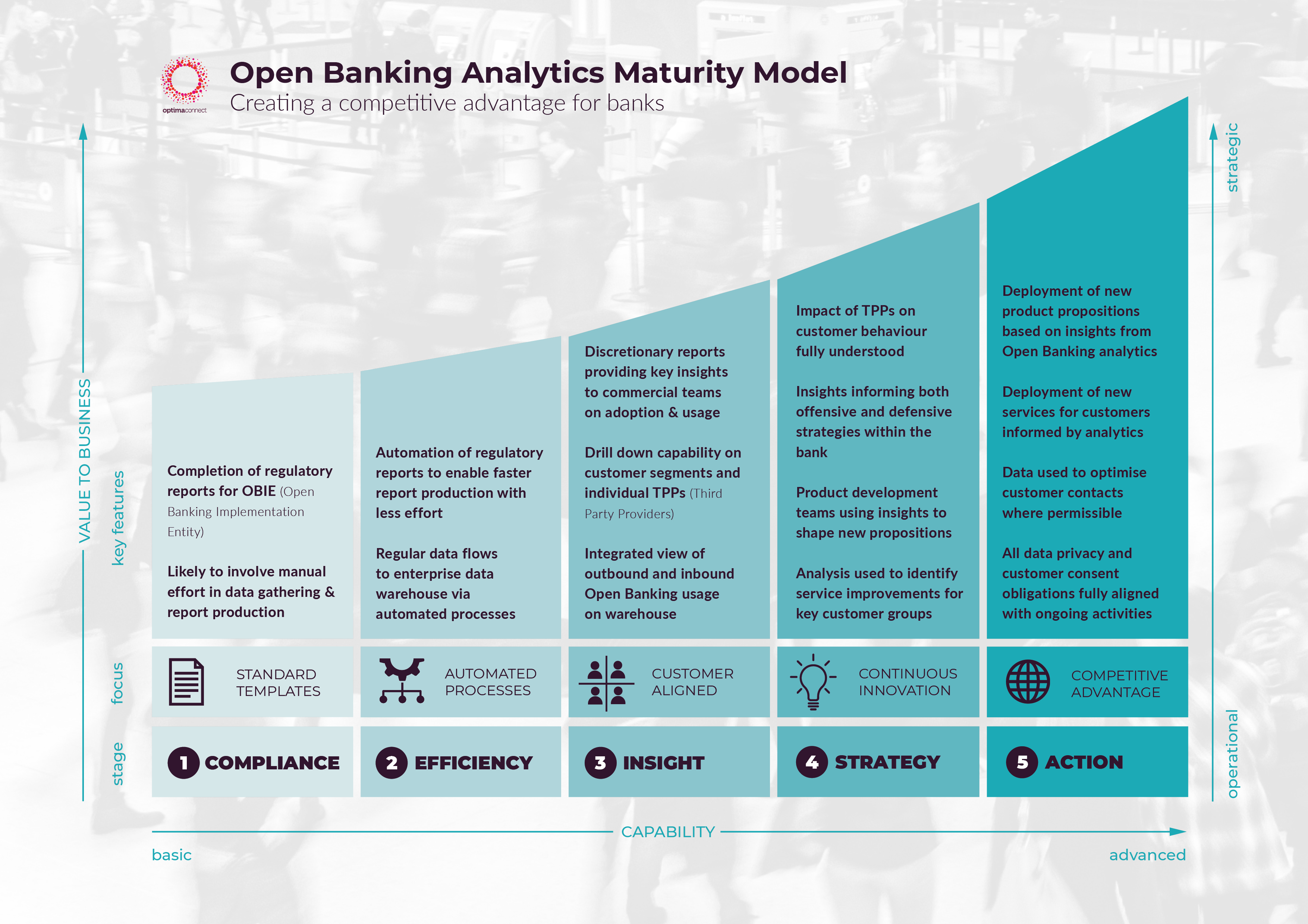 The Open Banking Analytics Maturity Model | Optima Connect