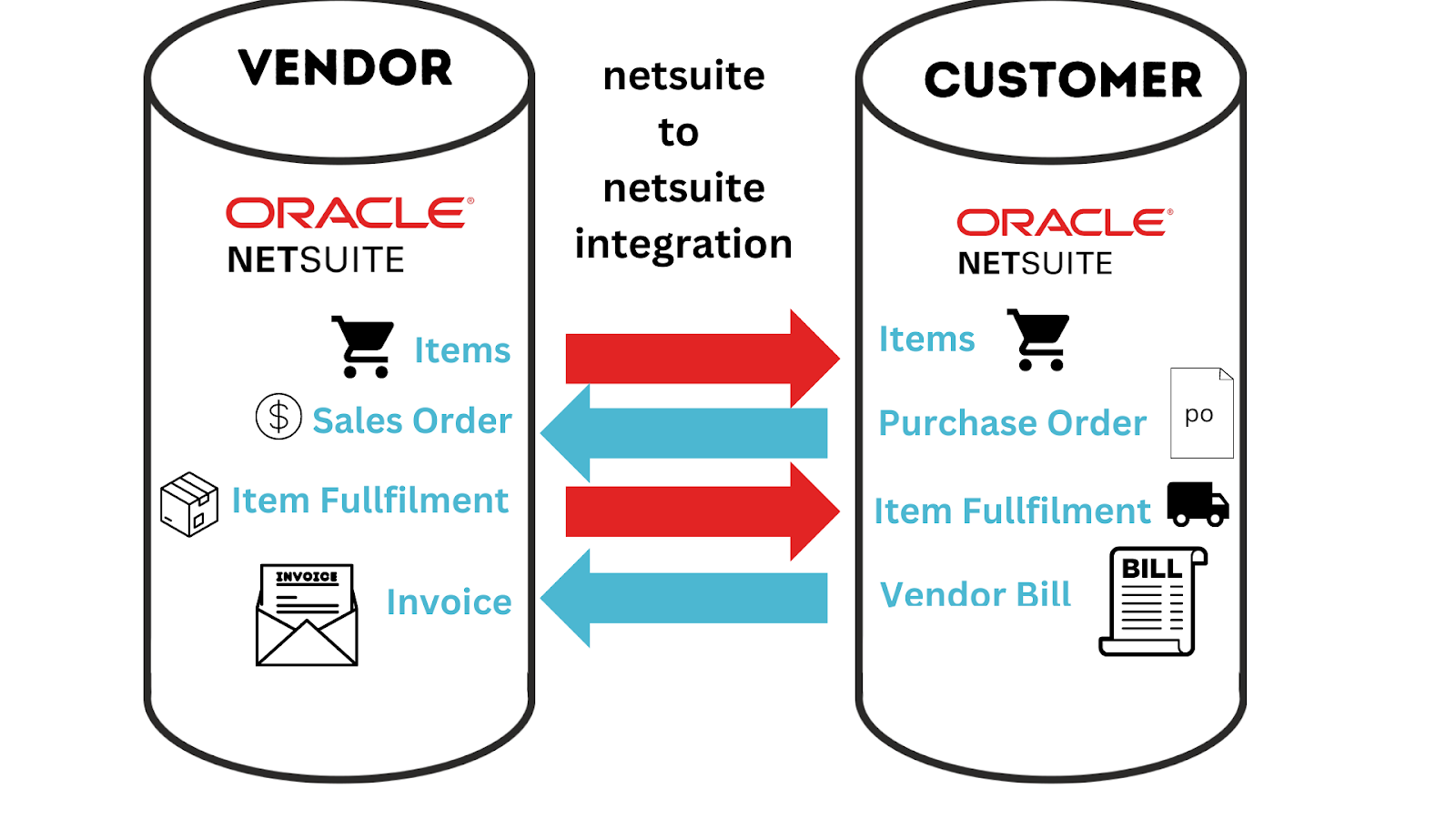 NetSuite Integrations: The Ultimate Guide