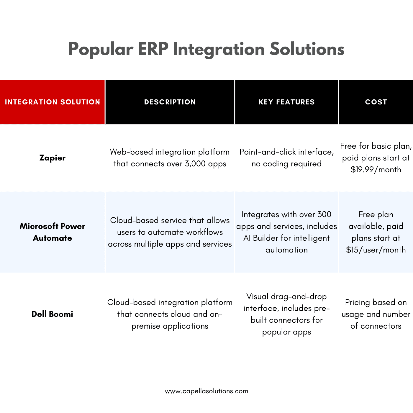 Integrating Your ERP System: Creating a Unified Business Management Solution