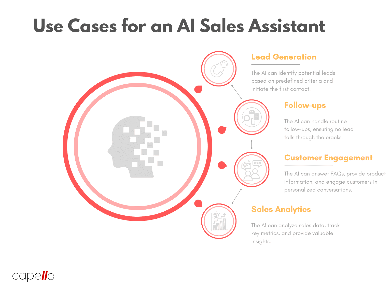 Building an AI Sales Assistant Using LangChain