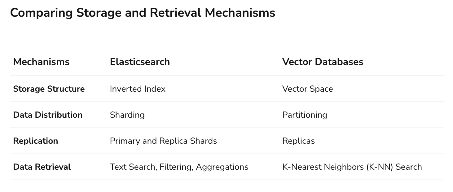 Tackling Big Data: A Comparative Analysis of Elasticsearch and Vector Databases