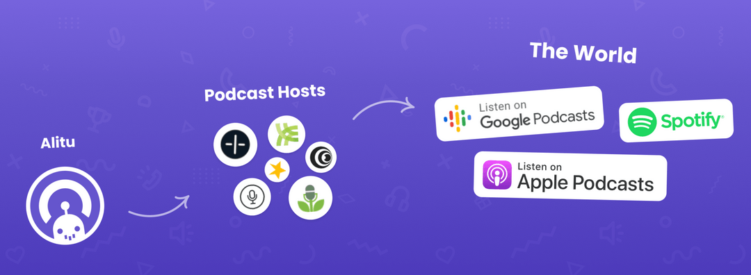 Alitu - Focus on creating great content