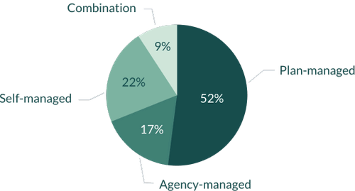 What is Plan Management? | Comprehensive Guide