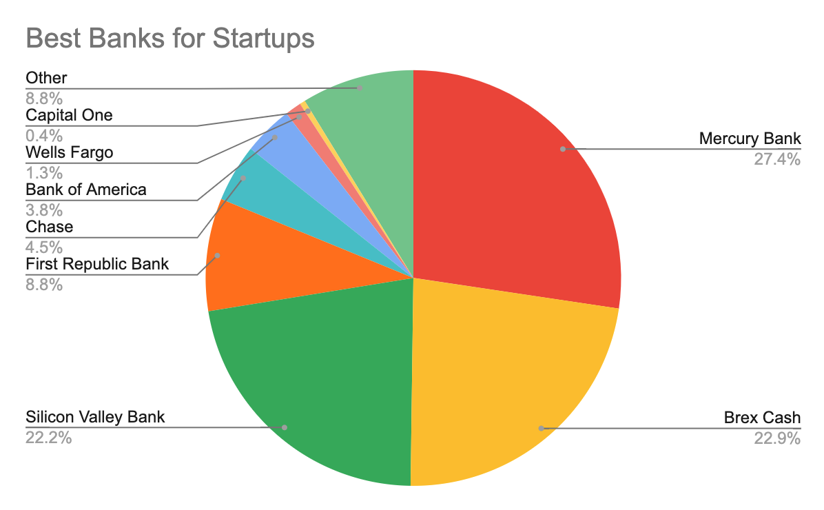 Which Bank Is Best For Startups which-bank-is-best-for-startups