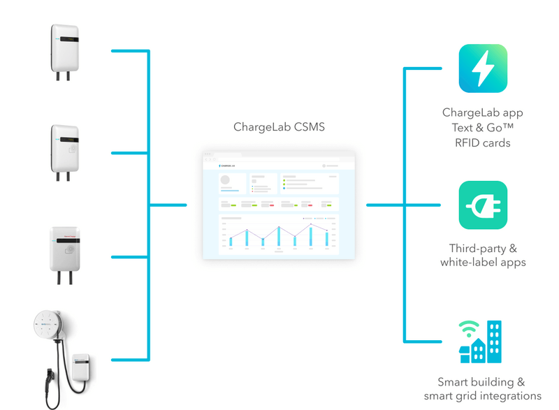 EV charger management software — ChargeLab
