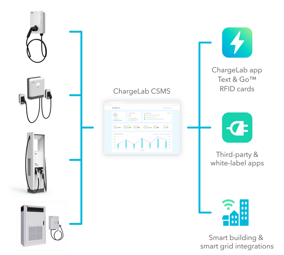 EV charger management software — ChargeLab