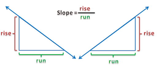 Finding the Gradient of a Straight Line | SAC Tutoring