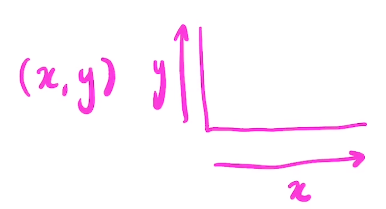 Finding the Gradient of a Straight Line | SAC Tutoring