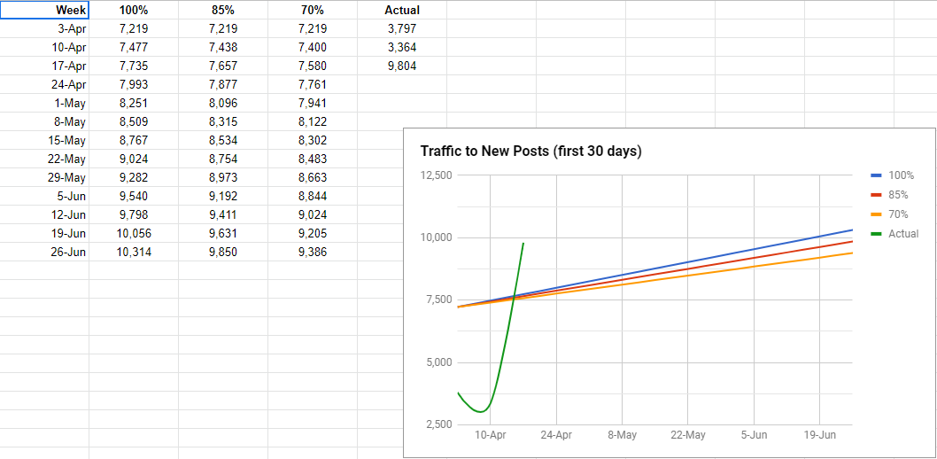 Blog Post Traffic Tracker Google Sheet | Sheetlist