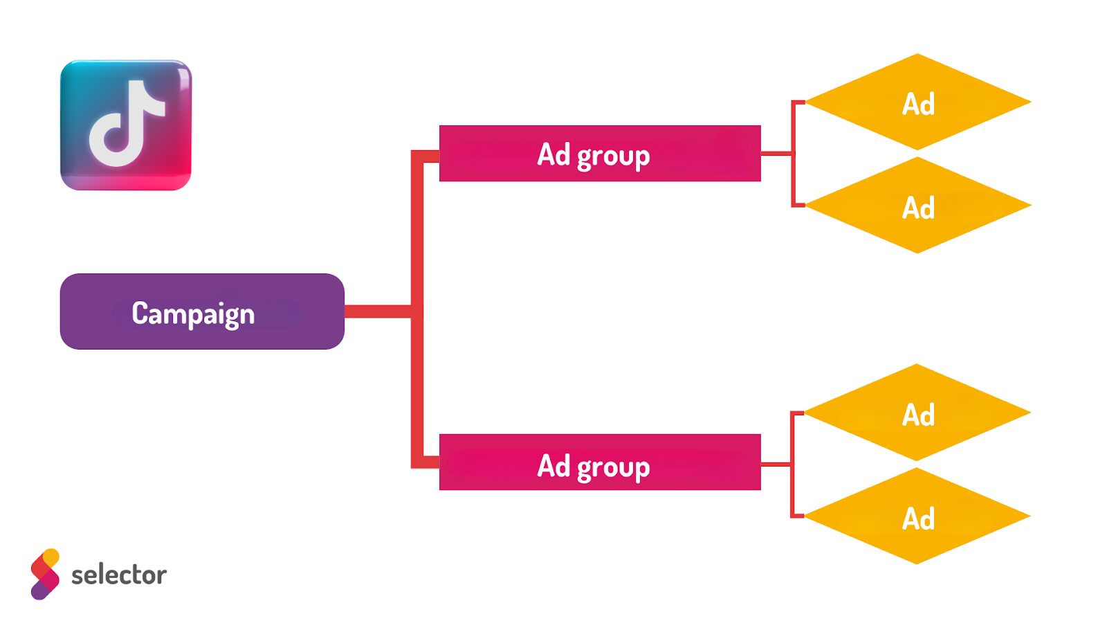 PPC advertising opportunities on TikTok — Selector