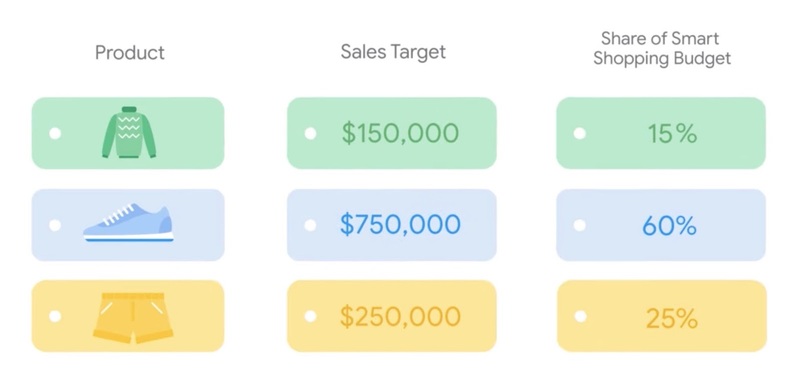 Standard or smart shopping campaign - which one should you use? — Selector