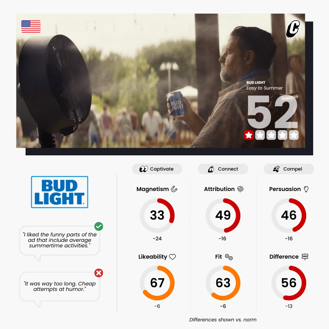 Bud Light: Easy to Summer, Harder to Recover | Advertising Testing