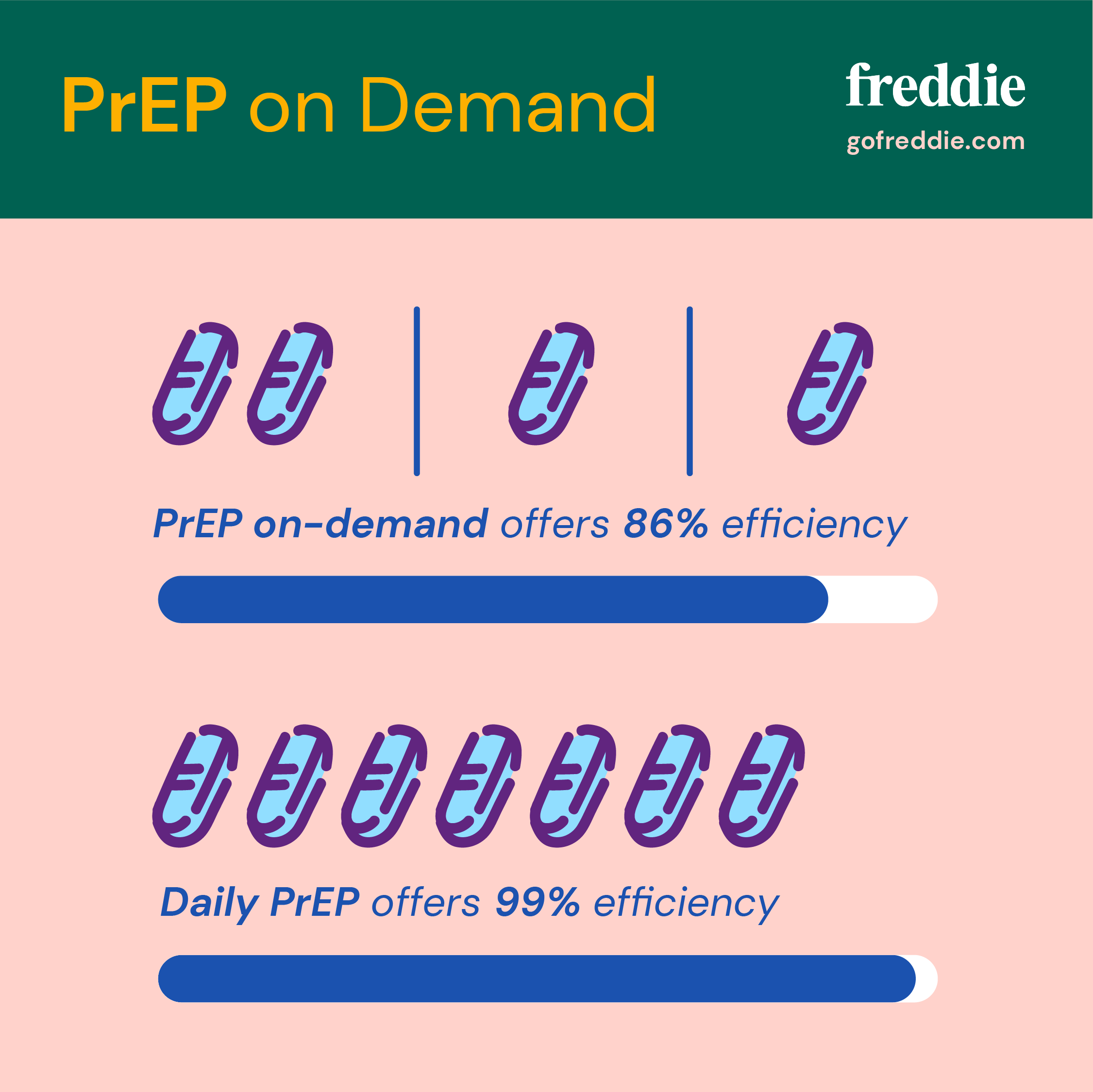 PrEP Effectiveness For HIV: Sex, Drug Injection, & On-Demand PrEP
