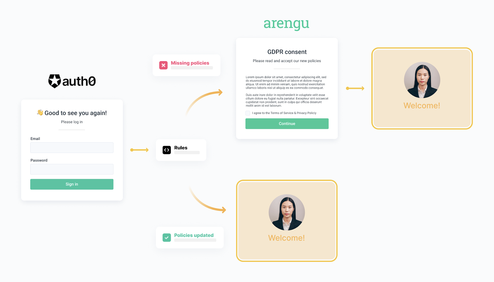 The Complete Guide To Integrate Auth0 With Arengu Arengu Tutorials