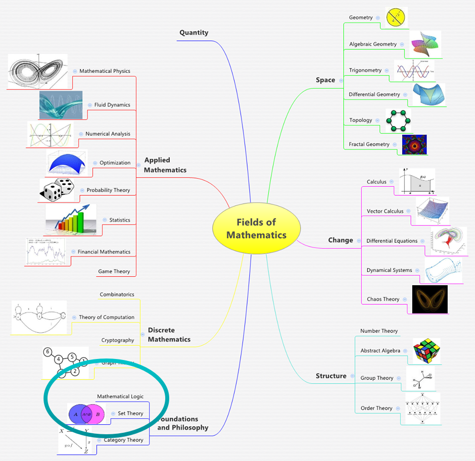 Logic Theory History Overview