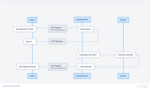 Shipment and Container Tracking API by Terminal49