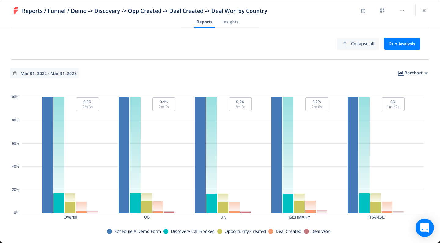 Data Correlation in B2B Marketing Analytics