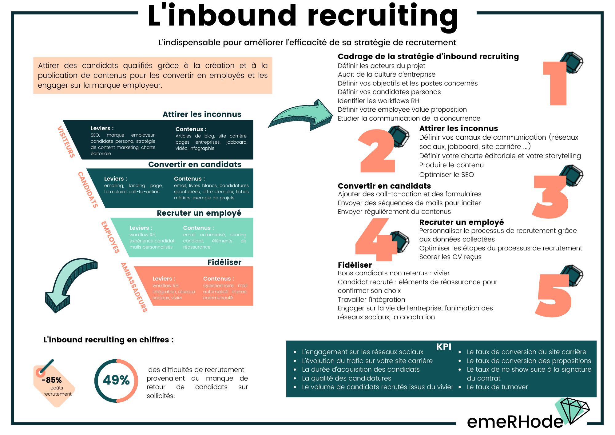 L’inbound recruiting en 5 étapes