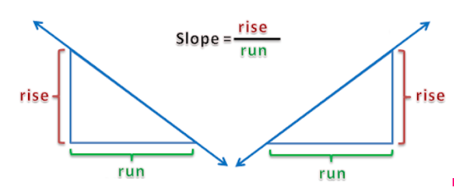 Finding the Gradient of a Straight Line | SAC Tutoring