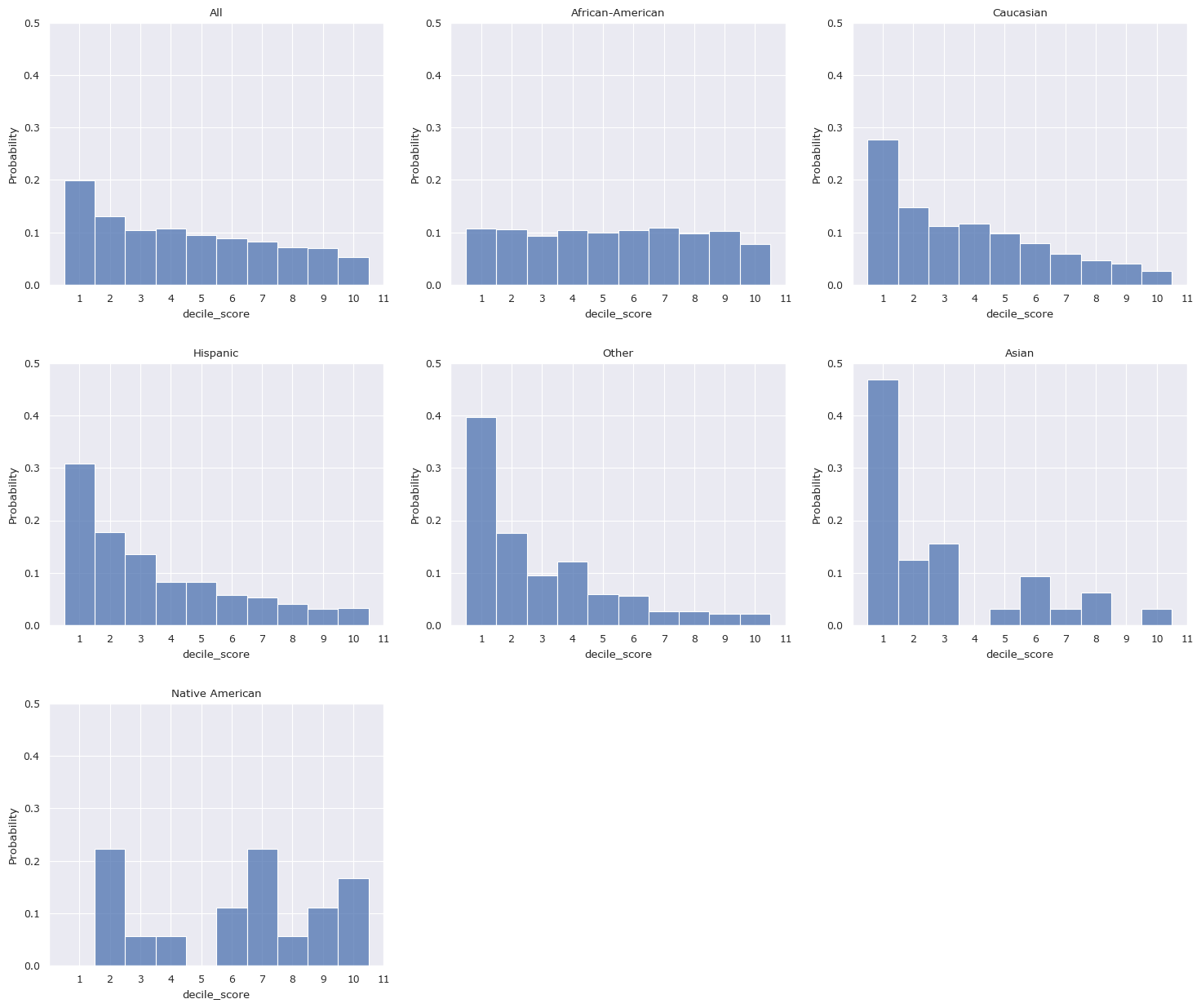 A Practical Approach to Fair Machine Learning | Synthesized Blog