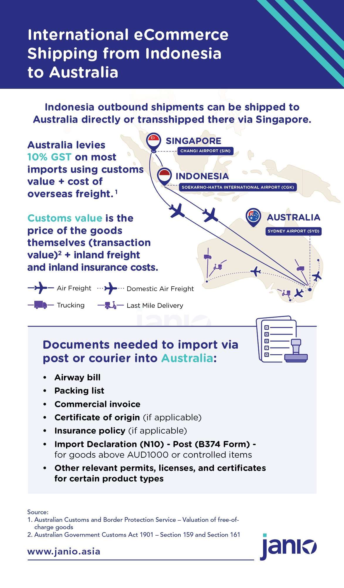 International Shipping from Indonesia to Australia - Janio