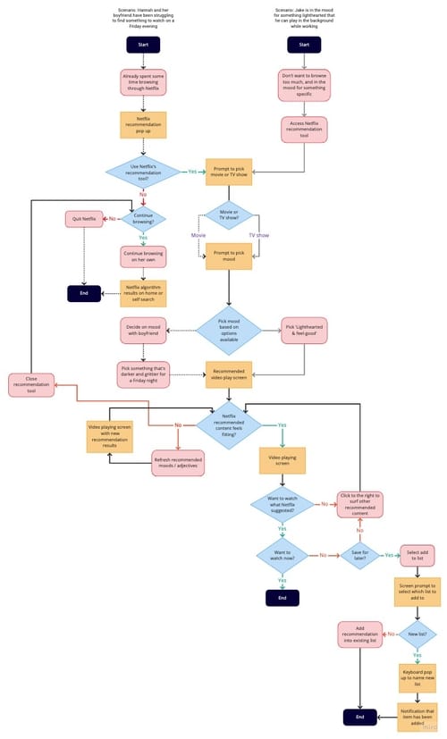 Netflix Design Case Study