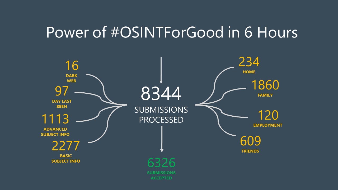 Trace Labs | Blog: Trace Labs Global OSINT for Missing Persons CTF IV ...