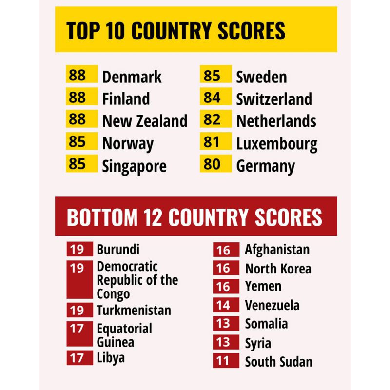 Corruption Perceptions Index