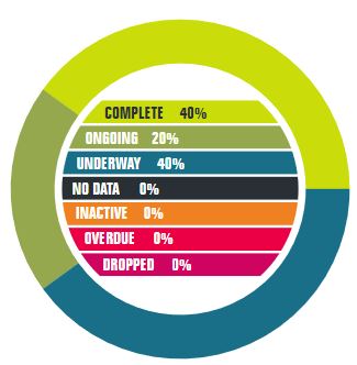 Promise to Practice: Anti-corruption global pledge tracker
