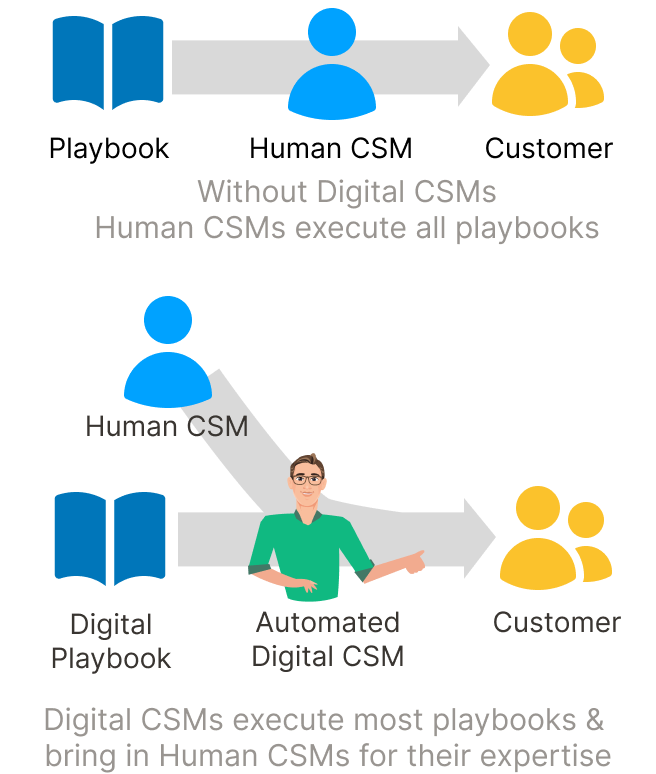 The Real Power of Digital CS: Revolutionizing Customer Success with ...