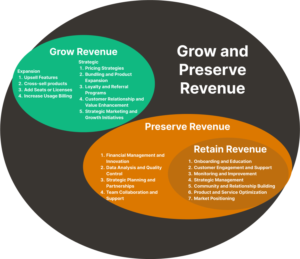 Preserving versus Retaining Revenue