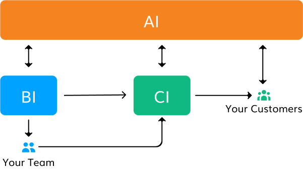 The ABC of Intelligence: Using AI, BI, and CI for Success