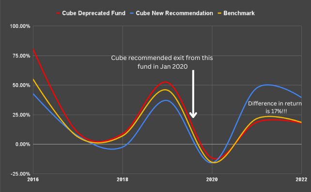 How Is Cube's MF Advisor Different From Others?