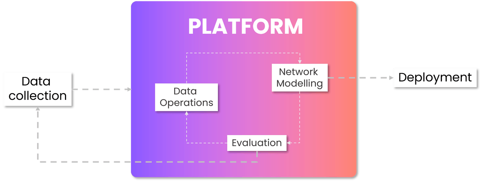 The Codeless AI model platform for everybody