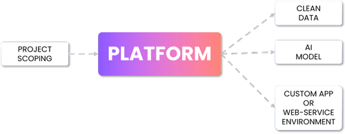 The Codeless AI model platform for everybody