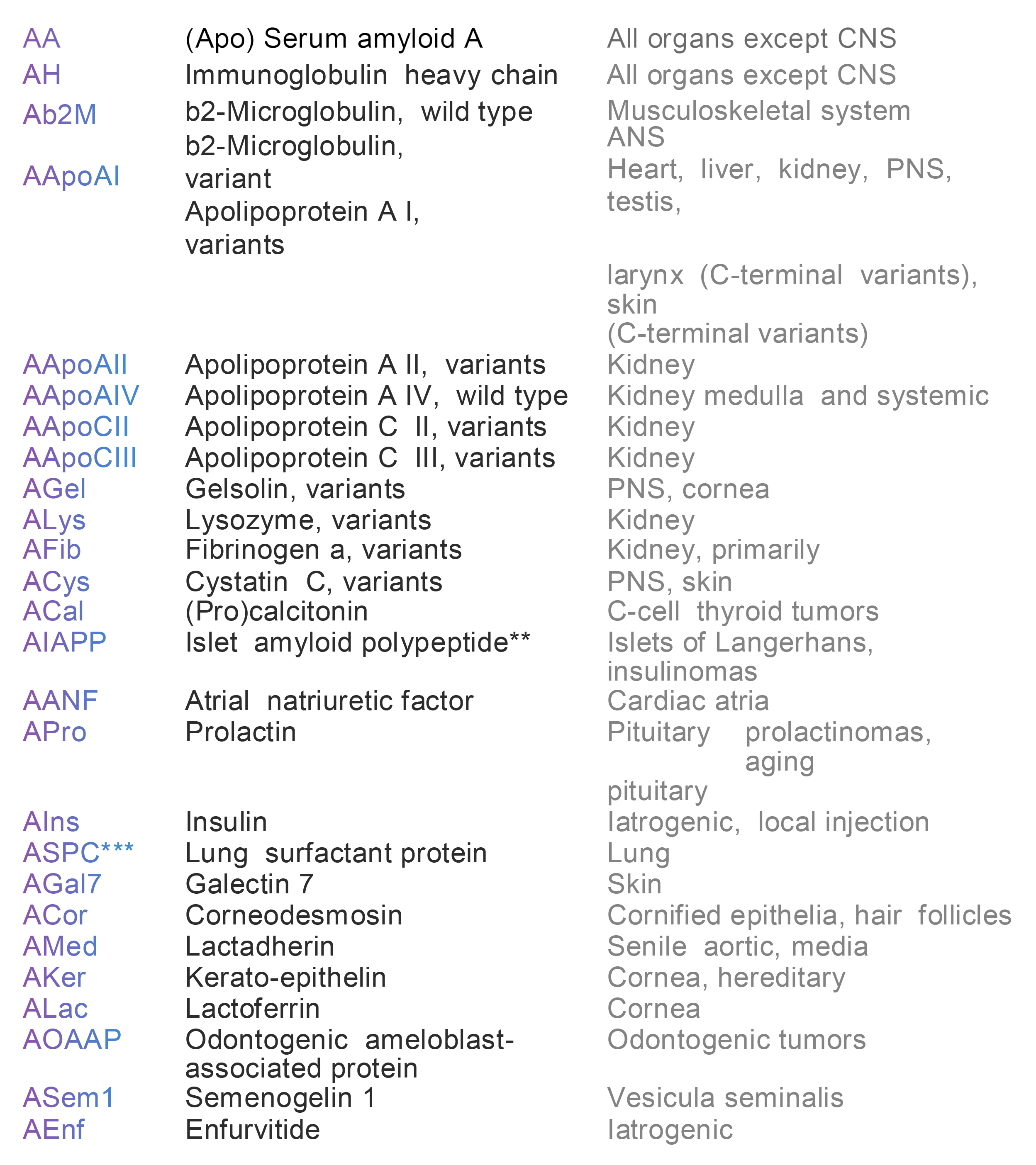 Amyloidosis