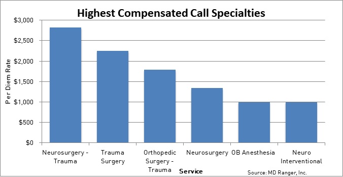Call Coverage Rates Remain High for Trauma Services